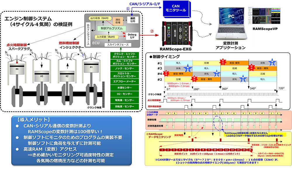 導入事例（エンジン制御ECU） | Application Area | RAMScope | DTS INSIGHT