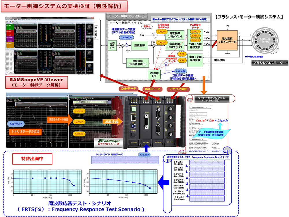 導入事例 （モーター制御）| Application Area | RAMScope | DTS INSIGHT