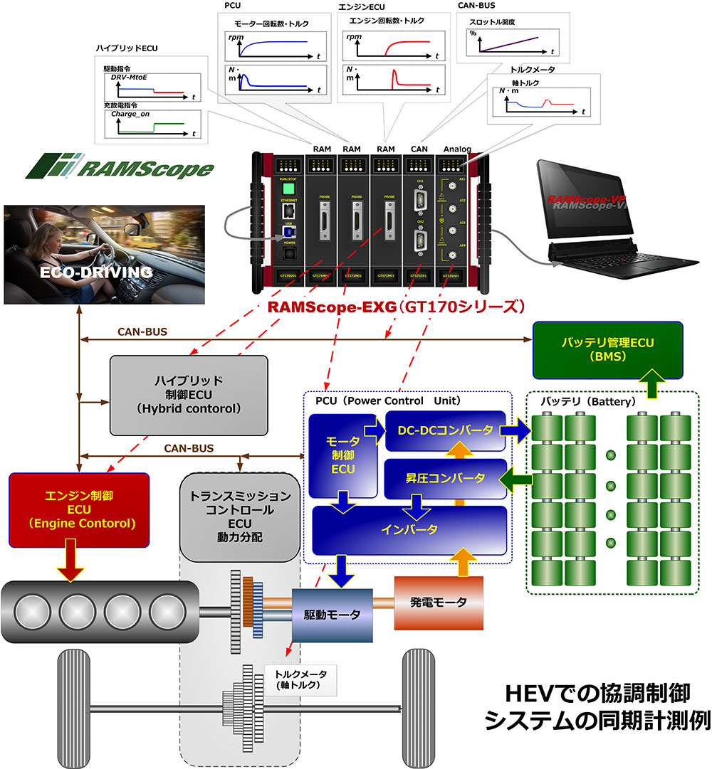 導入事例（HEVシステム） | Application Area | RAMScope | DTS INSIGHT