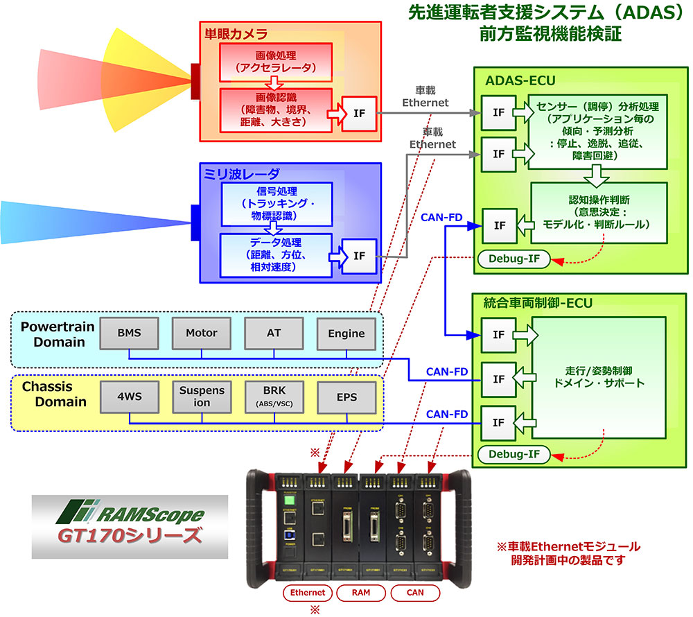 導入事例（ADAS-ECU検証） | Application Area | RAMScope | DTS INSIGHT